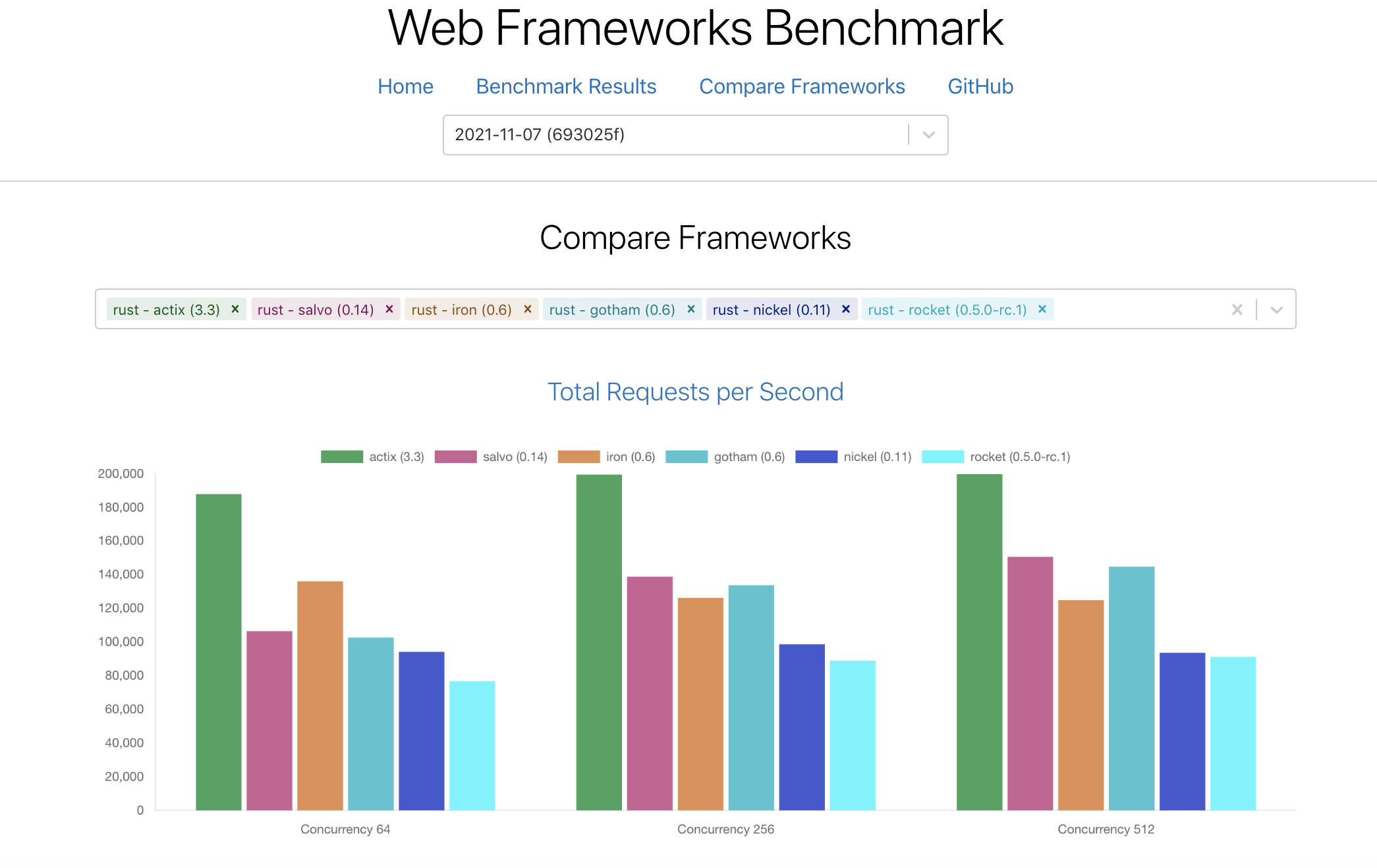 benchmark improvement · Issue #1982 · rwf2/Rocket · GitHub