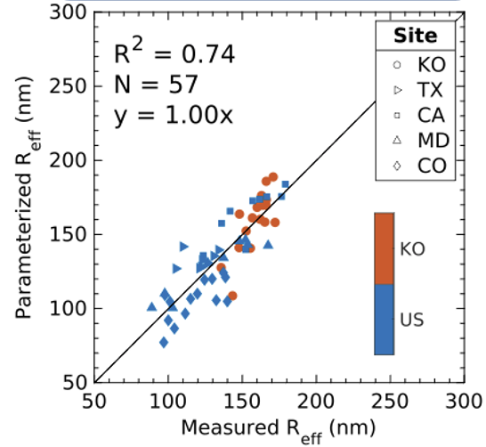 Implement a parameterization of SNA and OM dry size · Issue #1747 · geoschem/geos-chem · GitHub