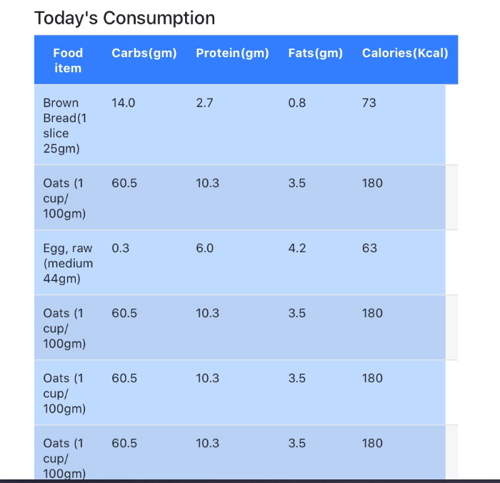GitHub - aksv-avni/Macro-nutrient-Calorie-Tracker