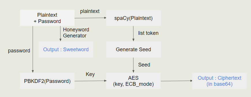 GitHub - botingchen/Honey-Encryption-with-HoneyWord: using NLP and ...