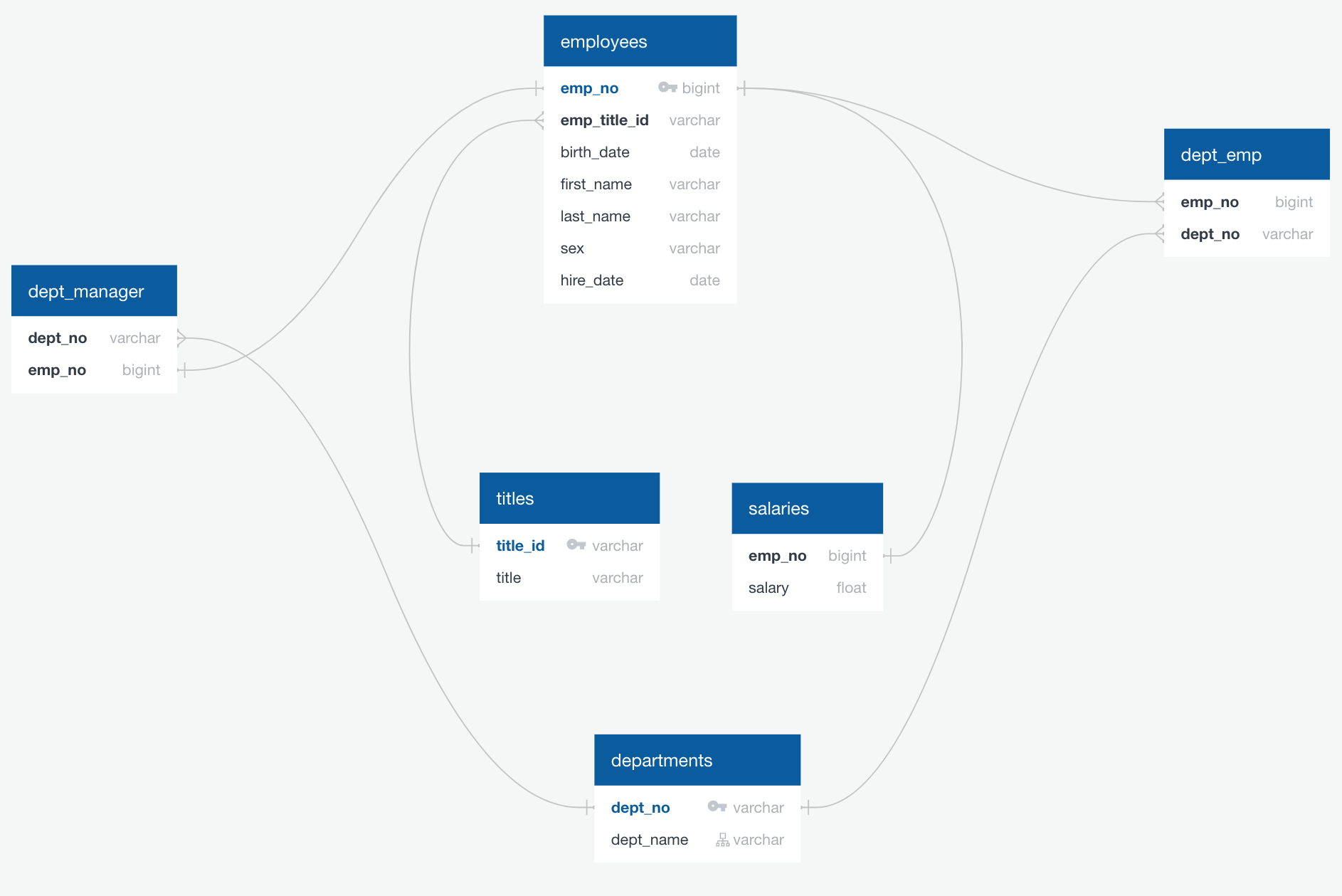GitHub - salvarenga25/sql-challenge: Module 9 Due Oct 24