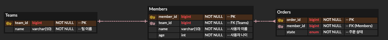 GitHub - HunSeongPark/jdbc-impl: 순수 jdbc 사용 - 연관관계 DAO 구현