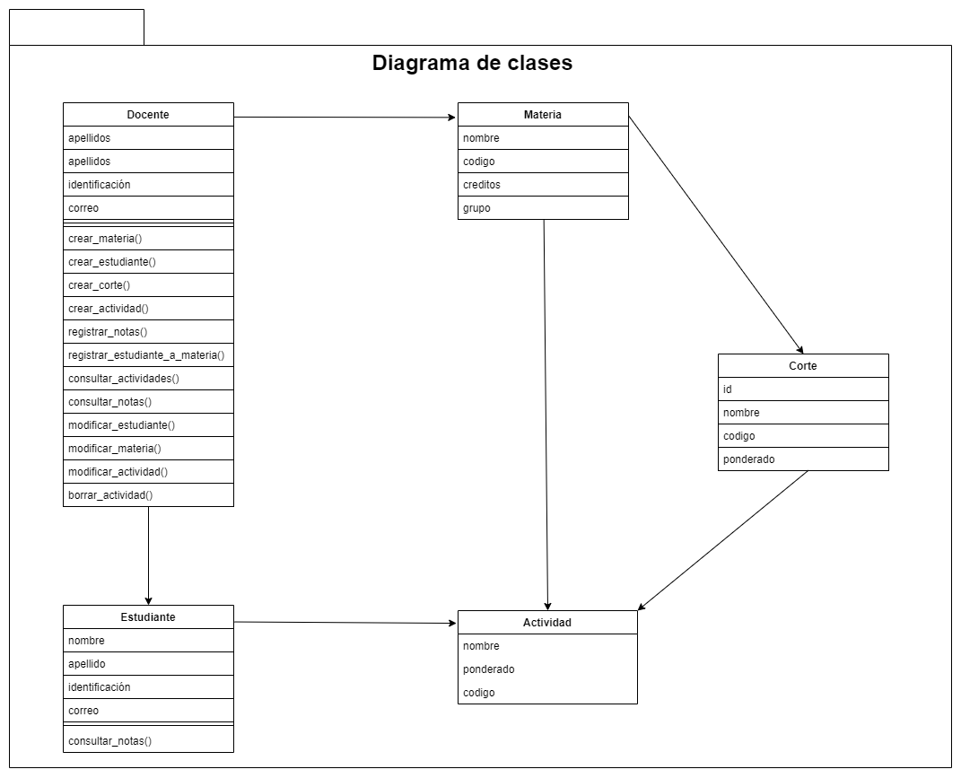 Diagrama de Clases UML - dalvarez0301/app-notas GitHub Wiki