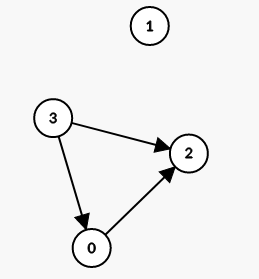 Problem on article "Topological Sorting" · Issue #881 · cp-algorithms/cp-algorithms · GitHub