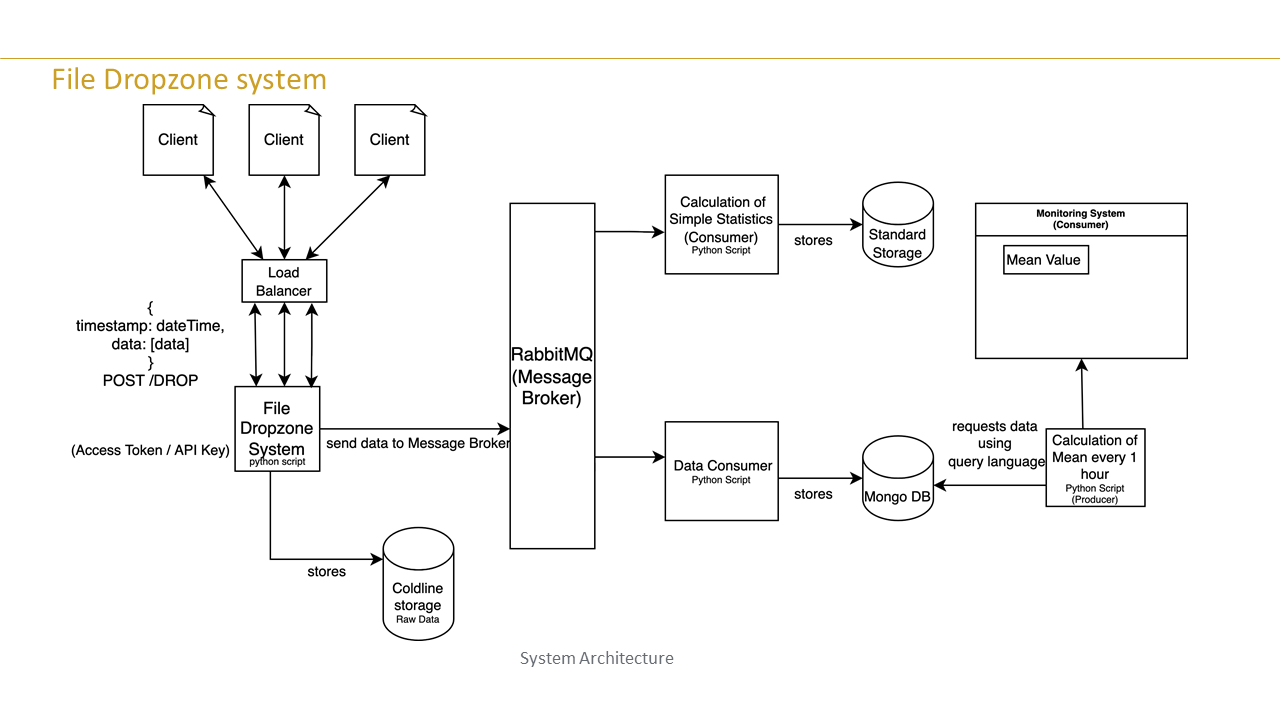 GitHub - mayankrichu/Dropzone-System-Architecture