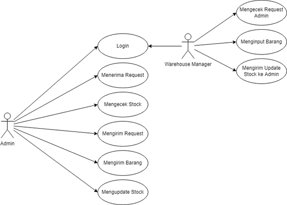 GitHub - AriqAryasuta/Warehouse.in: Warehouse Management App
