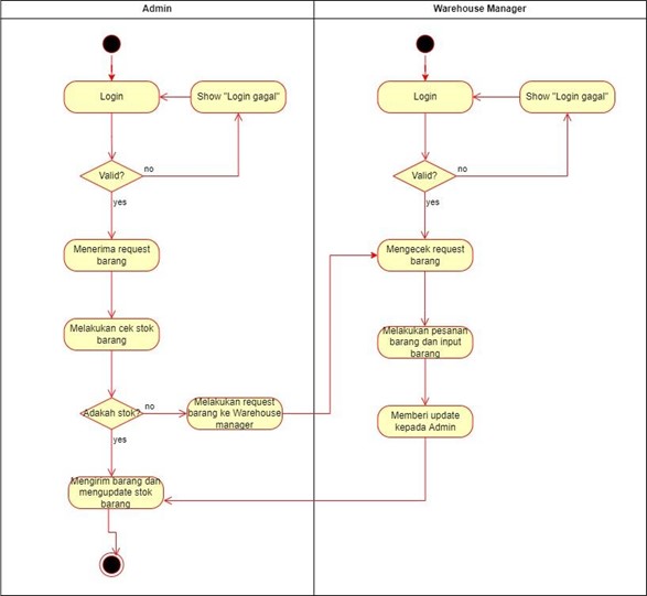 GitHub - AriqAryasuta/Warehouse.in: Warehouse Management App