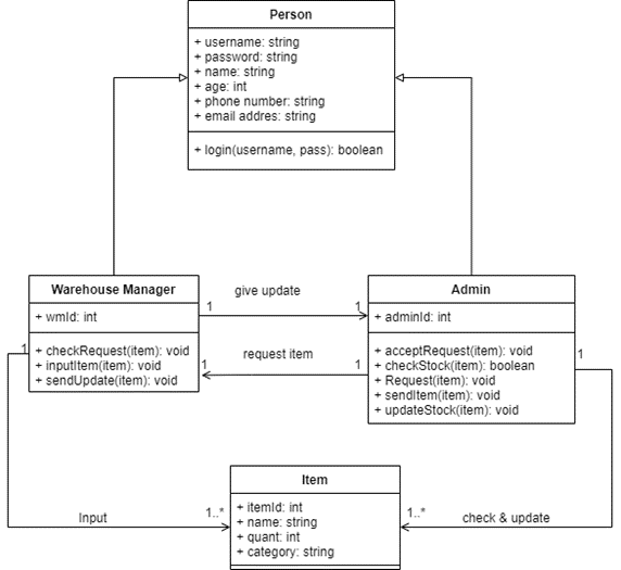 GitHub - AriqAryasuta/Warehouse.in: Warehouse Management App