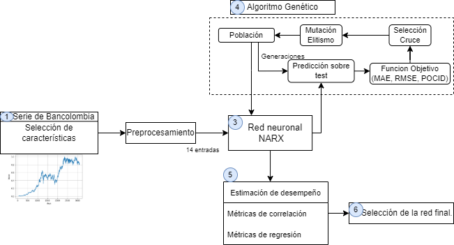 GitHub - Jupramirez/Project-with-neural-networks: Prediction of time ...