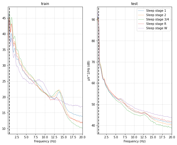 GitHub - harsh2002kaushik/Sleep-EDF-DeepSleepNet