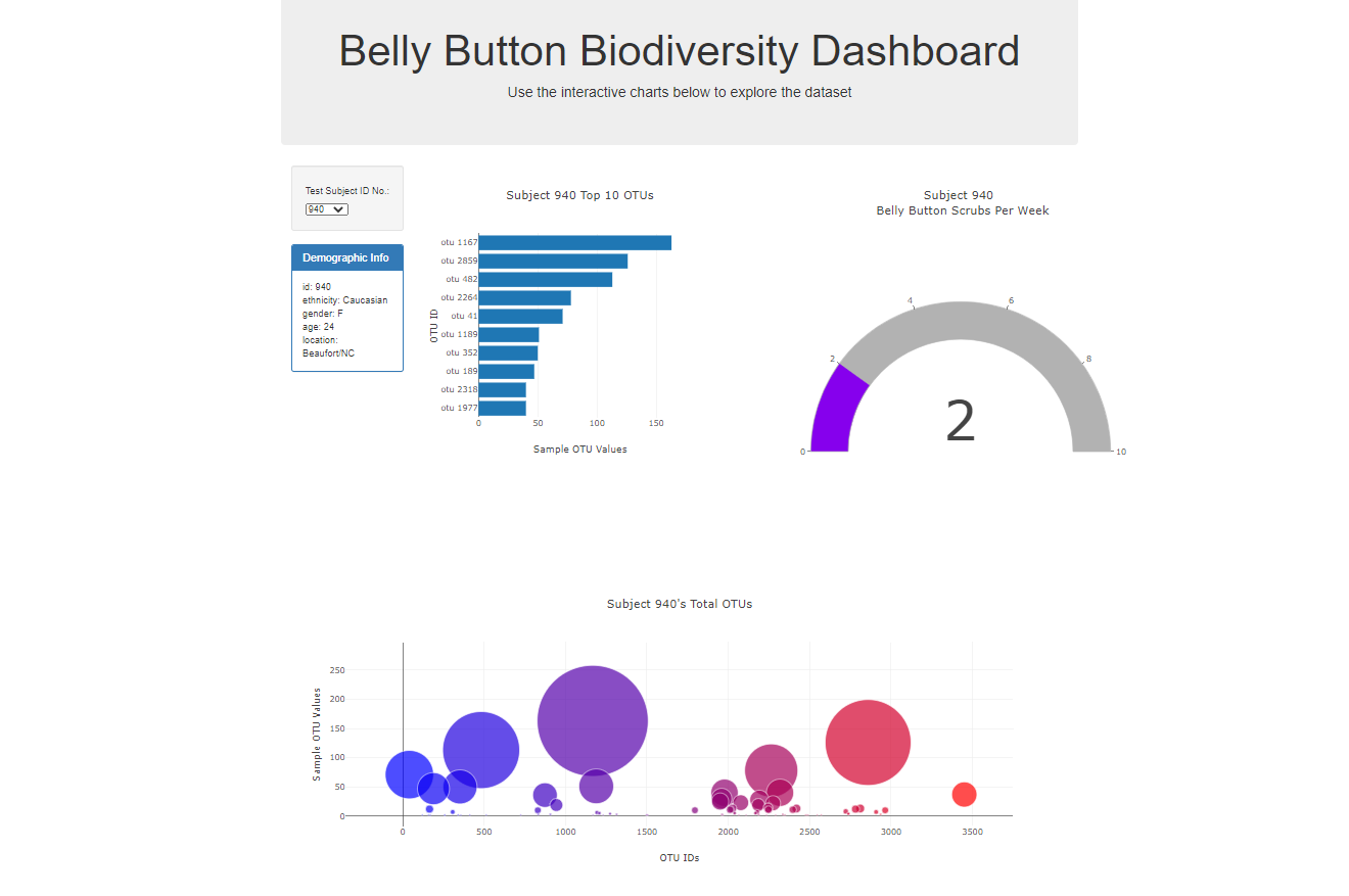 GitHub - c-kleerun/Belly-Button-Biodiversity: A Plotly-based interactive dashboard exploring the ...