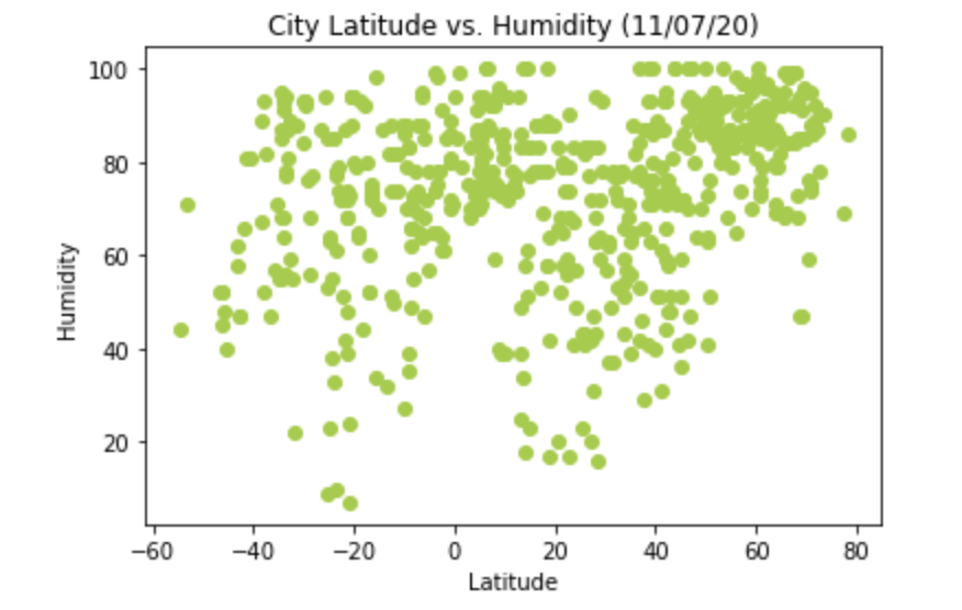 GitHub - BunmiOlakanmi/Weather_Data_Analysis: The purpose of this ...