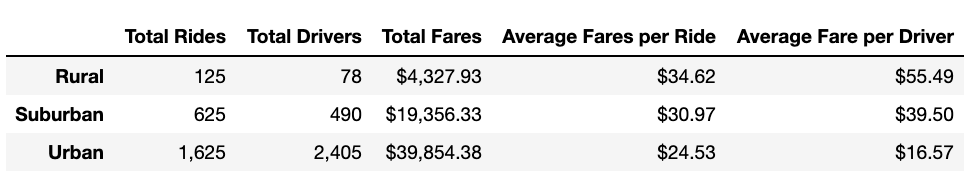 GitHub - conradchelsea/PyBer_Analysis: Analysis of ride-sharing data with MatPlotlib.