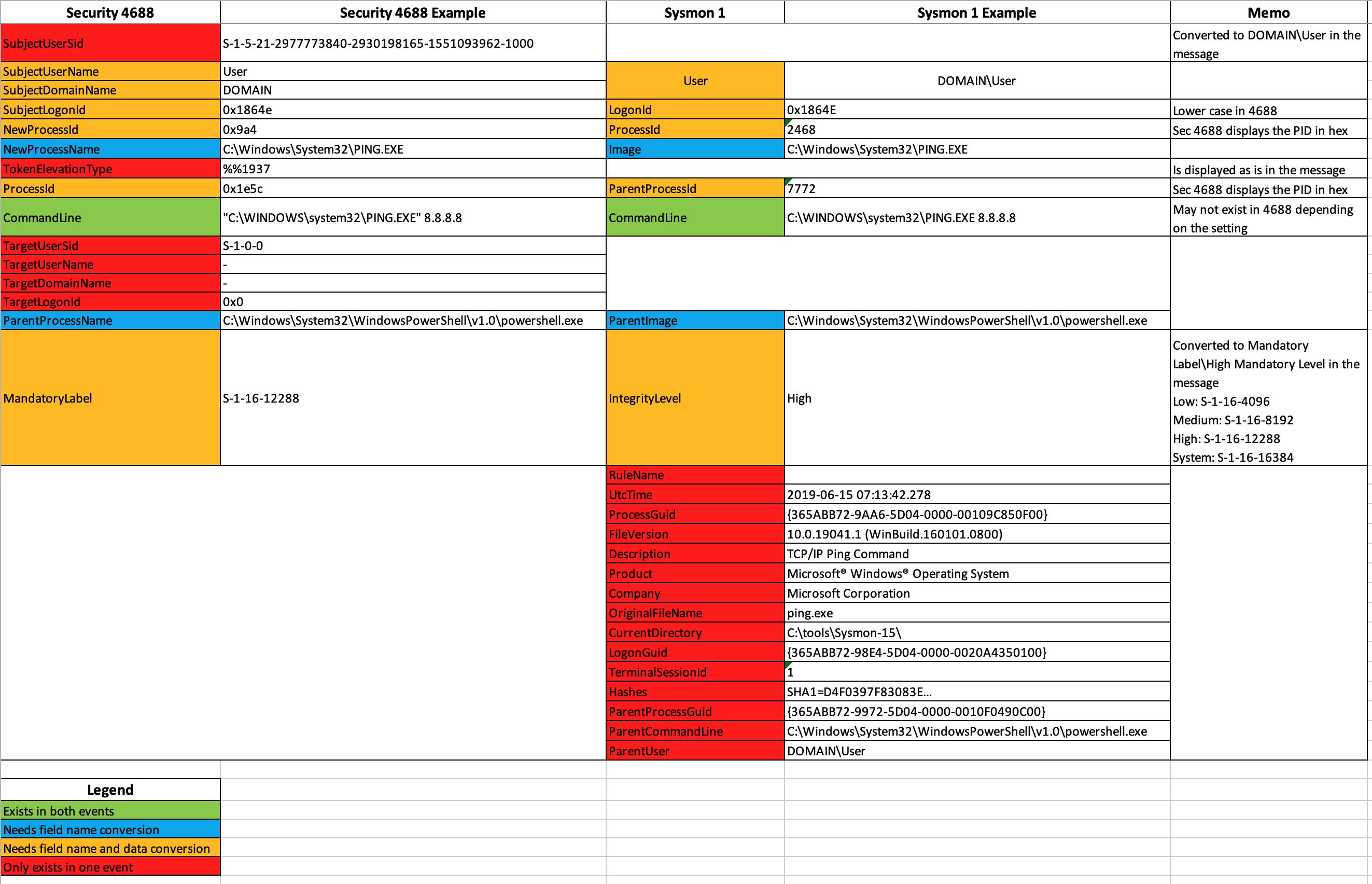 Incomplete field conversion in `process_creation` rules · Issue #443 ...