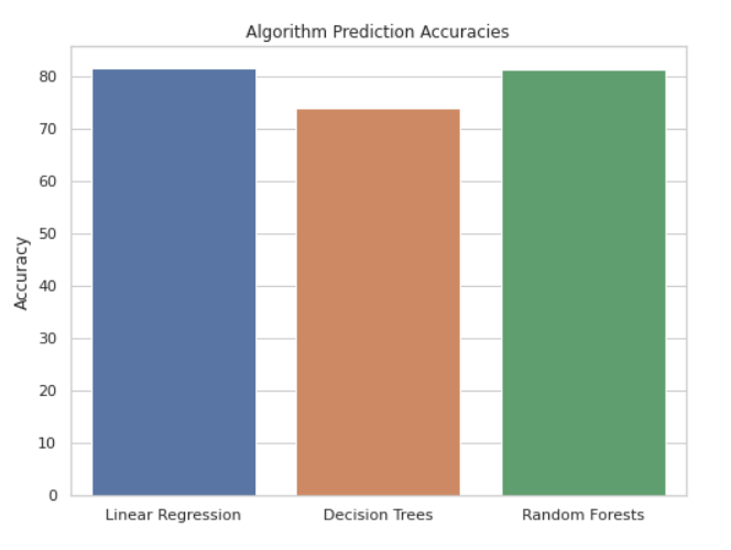 Github Milind 008universityacceptancepredictor The Project Using Algorithm Such Linear