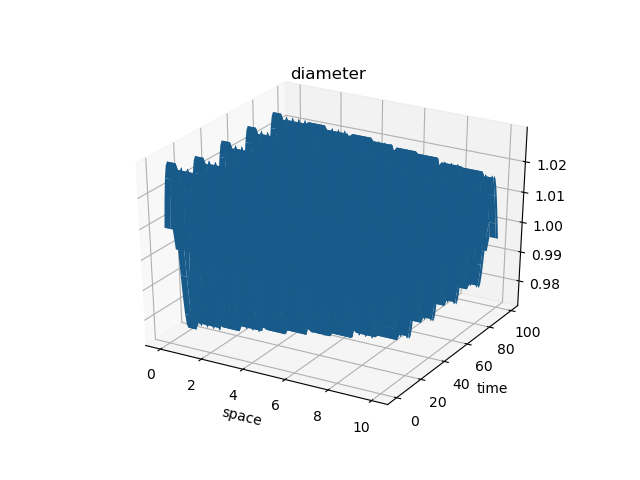 elastic-tube-1d: C++ results are not consistent with python · Issue ...