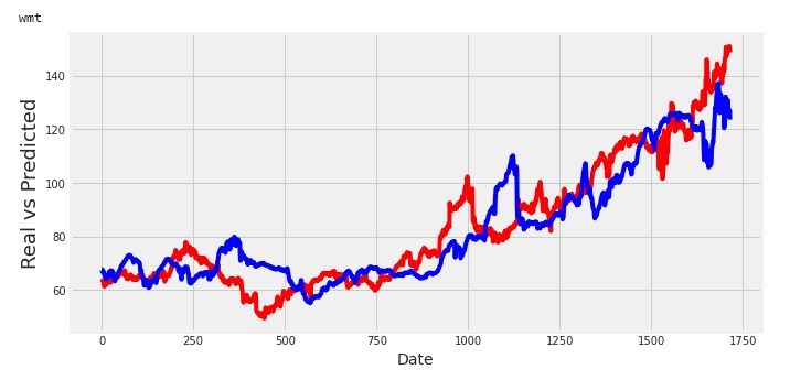 GitHub - elad96/LSTM_Stock_Prediction: Deep Neural Network model for ...