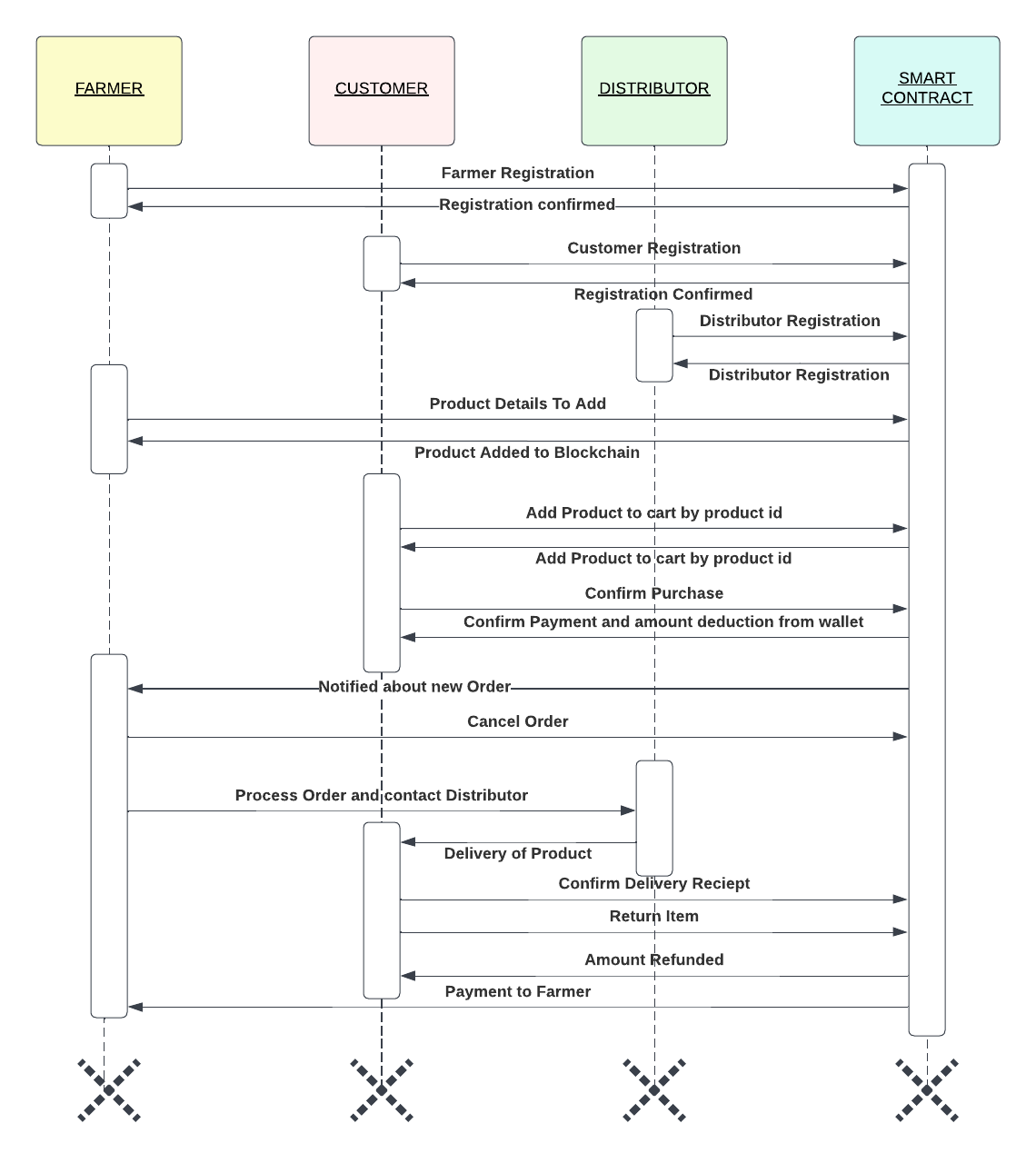 Github Shubham 2702 Agriculture Supply Chain Management