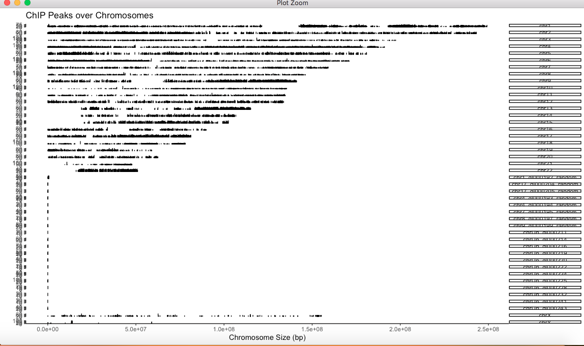 covplot from ChIPSeeker gives distribution of abundant chromosomes ...