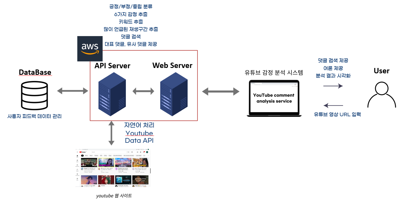 GitHub - kpuce2022CD/TotheMoon: 유튜브 댓글 감정 분석 서비스 (Youtube Comment ...