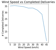 GitHub - paul-spelt/Drone-Delivery-Stochastic-Simulation: Simulating ...