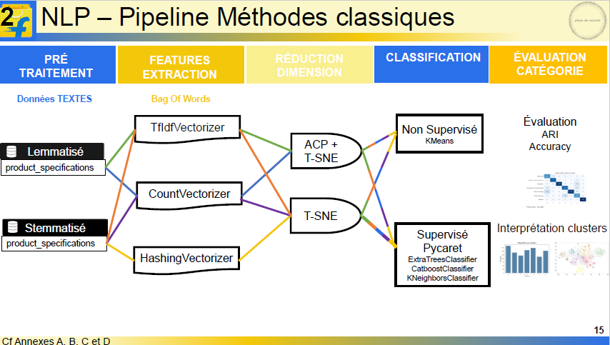 GitHub - loedata/OC-DS-P6-Classifiez_automatiquement_biens_consommation: Formation ...