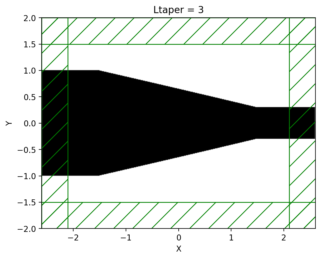 Wrong geometry when using Prism · Issue #1439 · NanoComp/meep · GitHub