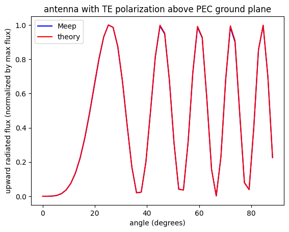 unit test/tutorial for near2far+symmetry for antenna+ground · Issue ...