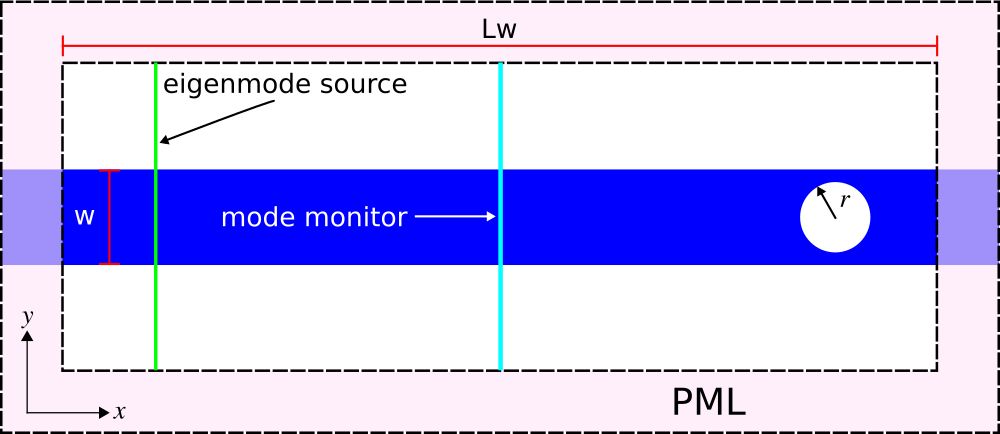 adjoint-calculation tutorial · Issue #469 · NanoComp/meep · GitHub