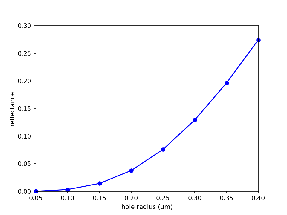 adjoint-calculation tutorial · Issue #469 · NanoComp/meep · GitHub