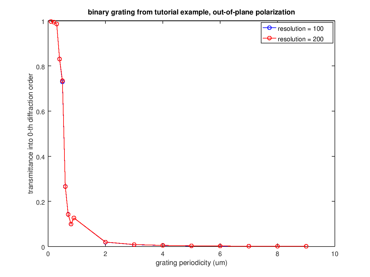 updated mode-decomposition tutorial · Issue #1011 · NanoComp/meep · GitHub