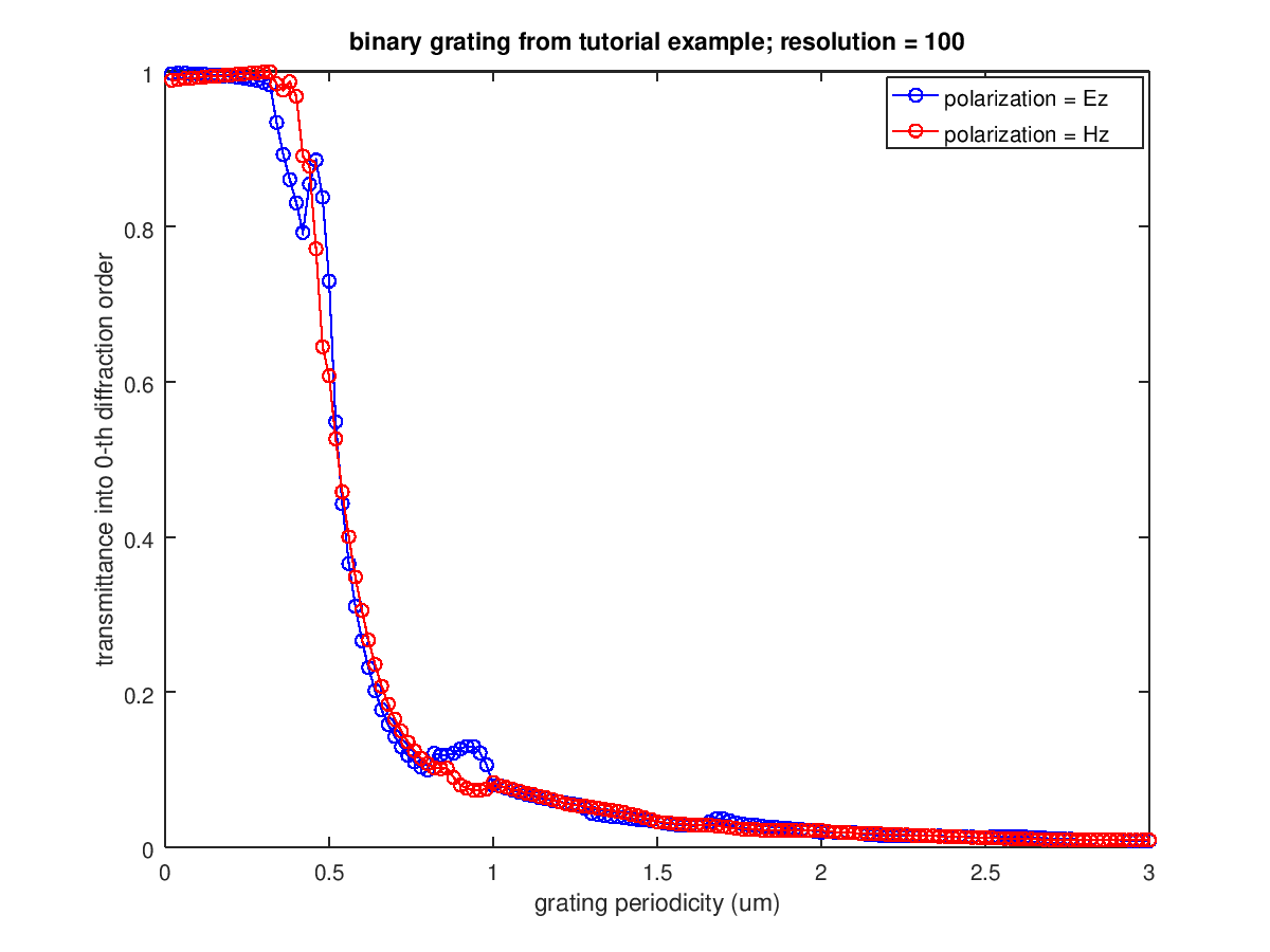 updated mode-decomposition tutorial · Issue #1011 · NanoComp/meep · GitHub