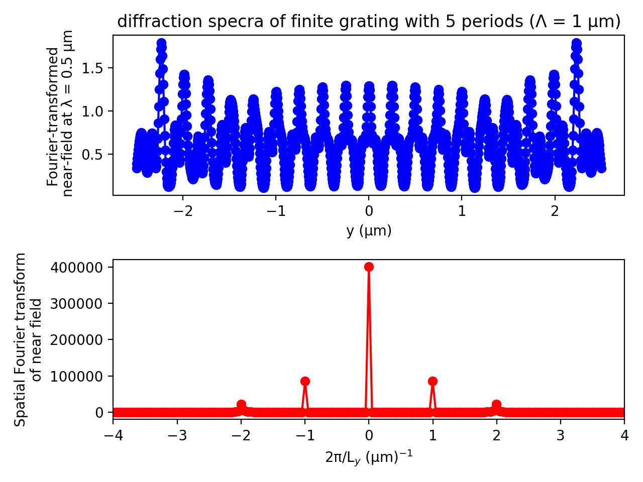 tutorial example for finite grating · Issue #932 · NanoComp/meep · GitHub