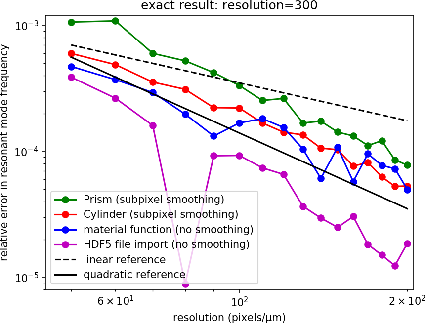 interaction of discretization errors and non-robust designs · Issue #1210 · NanoComp/meep · GitHub