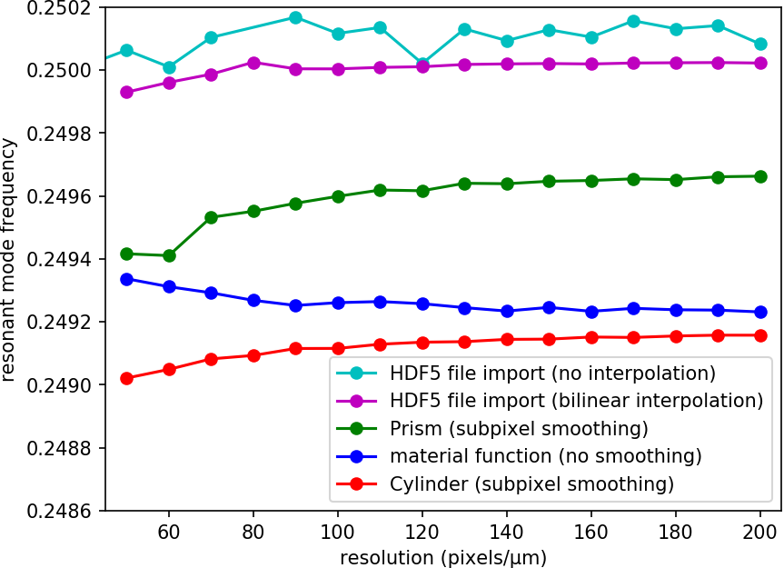 interaction of discretization errors and non-robust designs · Issue #1210 · NanoComp/meep · GitHub