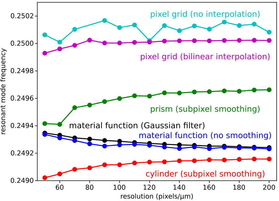 smoothing kernel for material functions · Issue #1221 · NanoComp/meep ...