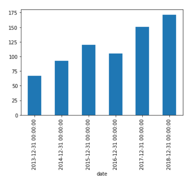 GitHub - NiveditaSureshK/Stock-Market-Analysis: Analysis of opening and ...