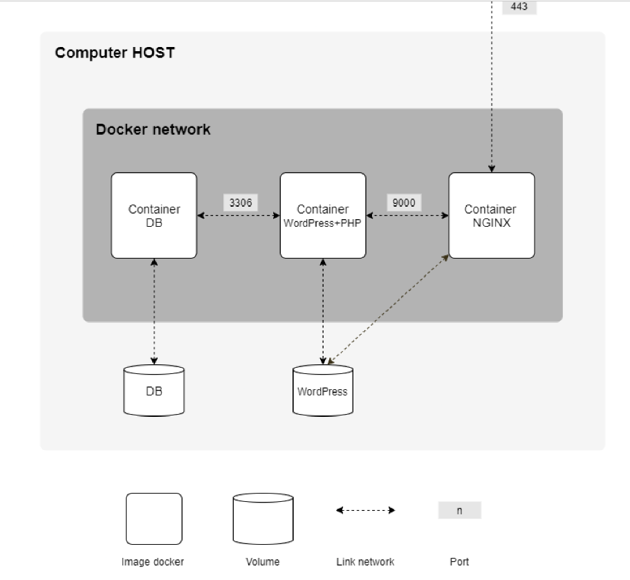 GitHub - oli42/inception
