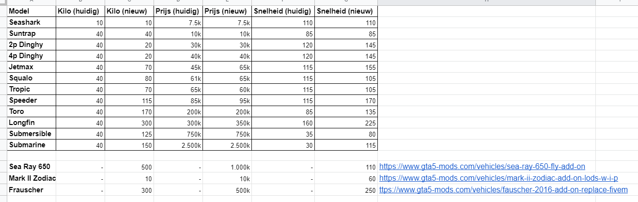 Nieuwe lijst specificaties boten · Issue #459 · Tedeapolis/development · GitHub