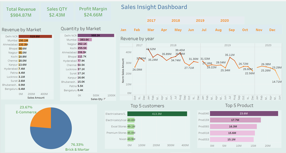 GitHub - Ola-20/TableauProject: Contains report and links to Tableau ... GitHub - Ola-20/TableauProject: Contains report and links to Tableau ...