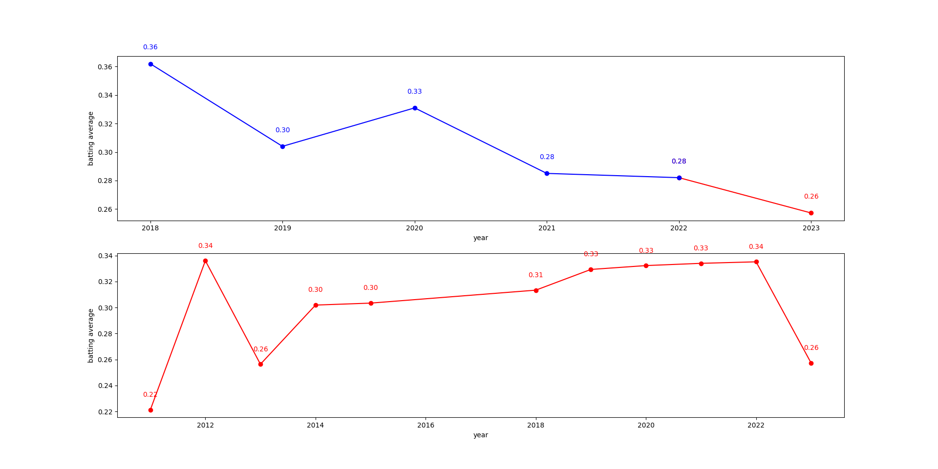 GitHub - moonsung1234/KBO-LSTM: KBO 리그 선수들의 종합 기록을 학습하여 미래 성적을 예측하는 모델 (Model of predicting KBO ...