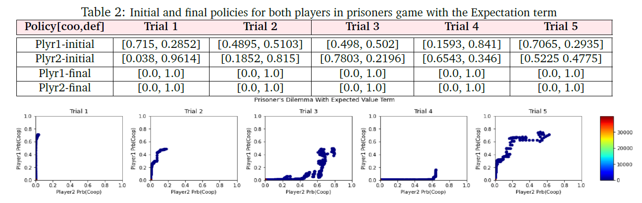 GitHub - Mina-Rahmanian/Two-Player-Matrix-Games-Using-RL