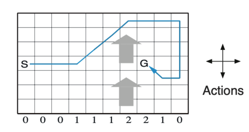 GitHub - Mina-Rahmanian/Windy-Grid-World-Using-RL