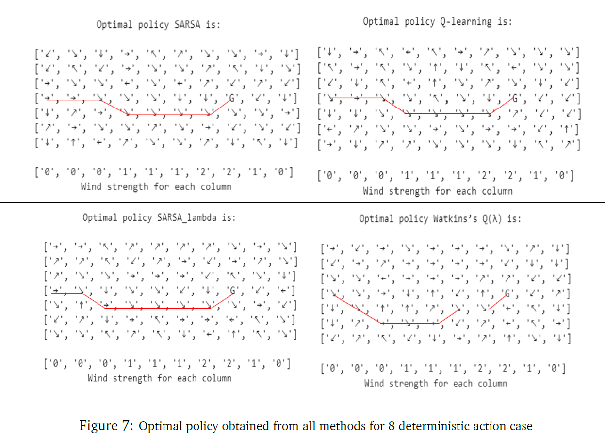 GitHub - Mina-Rahmanian/Windy-Grid-World-Using-RL · GitHub
