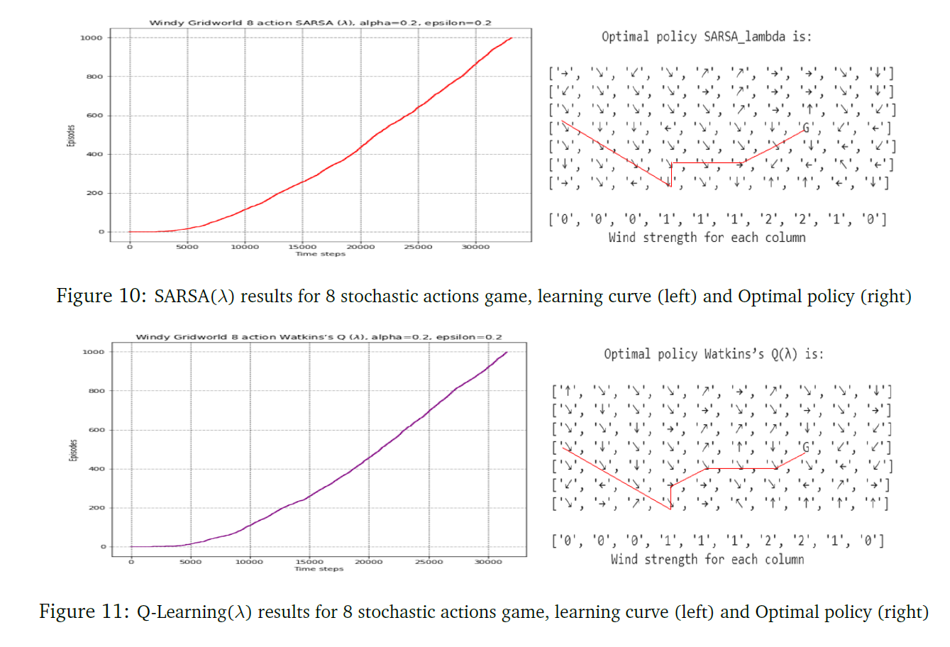 GitHub - Mina-Rahmanian/Windy-Grid-World-Using-RL