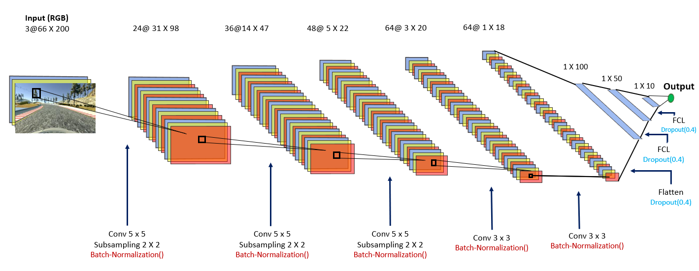 GitHub - Mina-Rahmanian/E2E-Learning-For-Autonomous-Vehicles: End-to ...