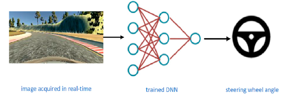 GitHub - Mina-Rahmanian/E2E-Learning-For-Autonomous-Vehicles: End-to ...