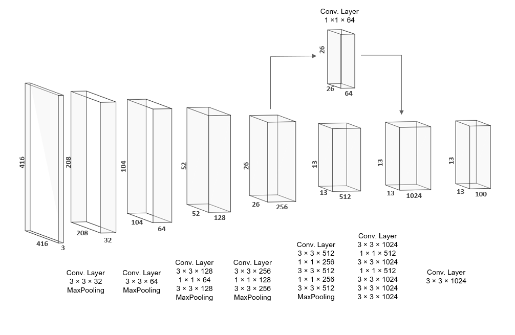 Github Mina Rahmanian Objects Detection In Images Using Yolov2 Deep Learning