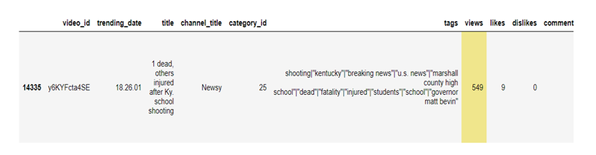GitHub - Karthikasethunath/Youtube-Trending-Video-Analysis: Analyzing ...