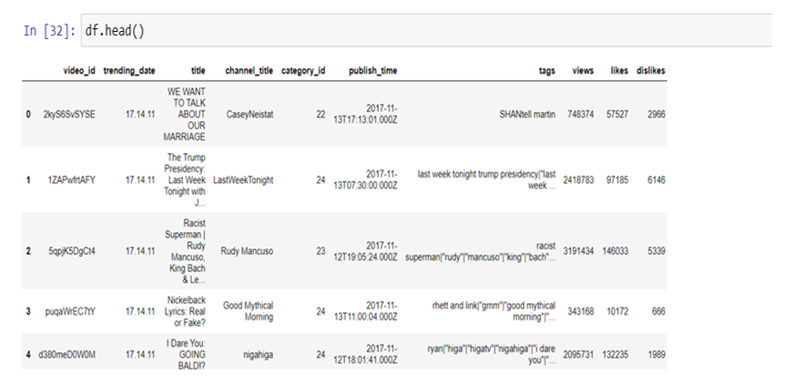 GitHub - Karthikasethunath/Youtube-Trending-Video-Analysis: Analyzing ...